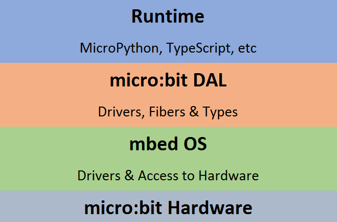 Exploring the BBC micro:bit Software Stack · Performance is a Feature!